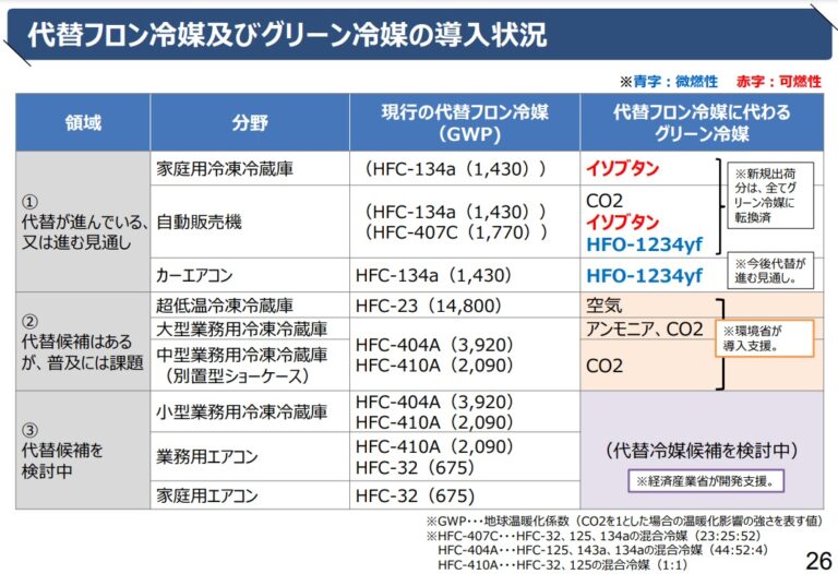 ”自然冷媒”の1つである【co₂冷媒って何？】 エアコンや冷凍冷蔵に欠かせない冷媒の問題点 株式会社エコ・プラン